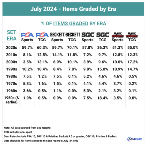 July 2024 Vintage Grading Recap: SGC and PSA Dead Heat - Cardhound Vintage